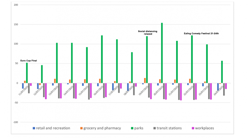 A snapshot of footfall analytics | Make It Ealing