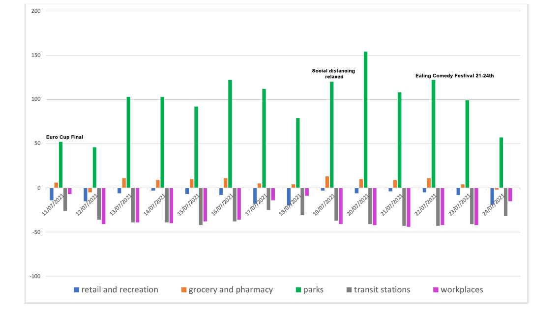 A snapshot of footfall analytics | Make It Ealing
